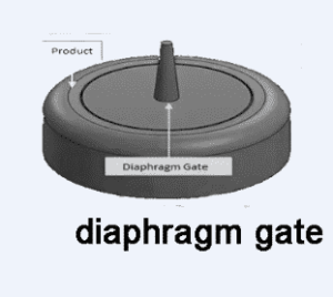 Types Of Gates For Injection Molding - autoplasticsworld.com