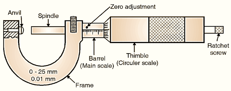 Micrometer: Definition, Diagram, Least Count, Parts & FAQ's