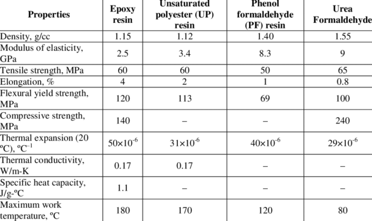 Thermoset Materials: Properties, Processing & Applications 3