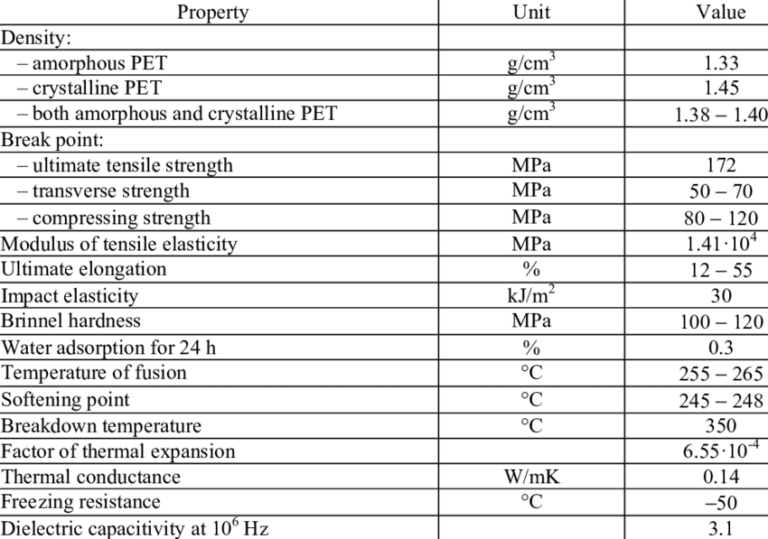 Polyethylene Terephthalate: From Raw Material to End Product