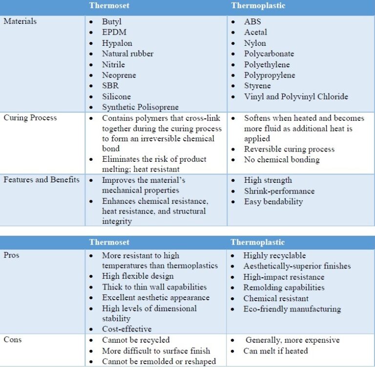 Thermoset Materials: Properties, Processing & Applications 3